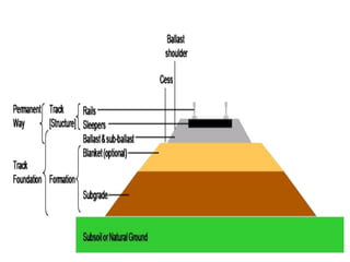 Permanent Way of Railway & Components ?(part -1,2,3,4,5) | PPTX