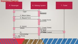 RAILWAY RESERVATION SYSTEM.pptx