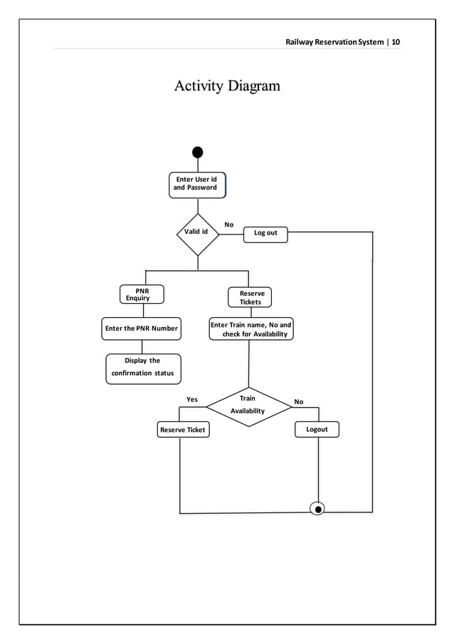 ER diagrams for Railway reservation system | DOCX | Rail Travel ...