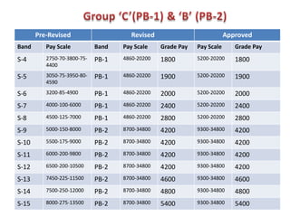 6th Pay Commission - Indian Railways | PPTX