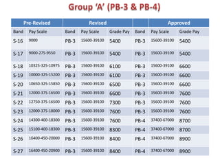 6th Pay Commission - Indian Railways | PPTX
