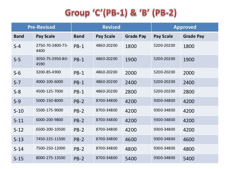 6th Pay Commission Indian Railways 6th-pay-commission-indian-railways