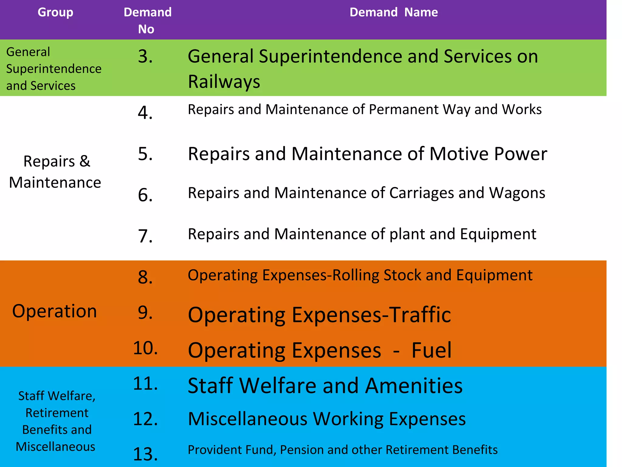 Railways control over expenditure and classification of revenue ...