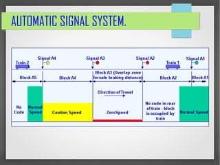 Railway signal | ODP