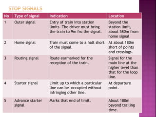 Railway signalling | PPTX