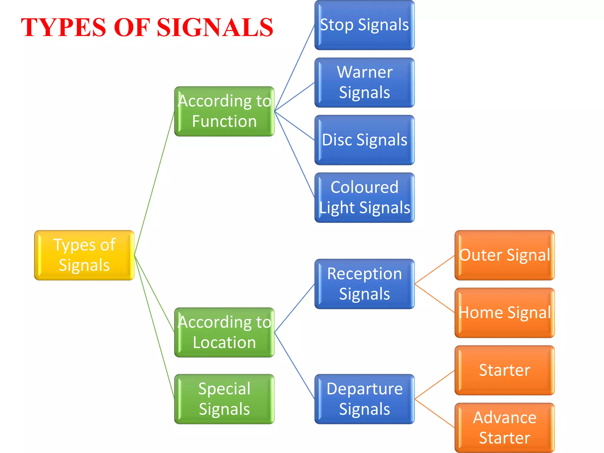 Indian Railway Signals & Systems | PDF