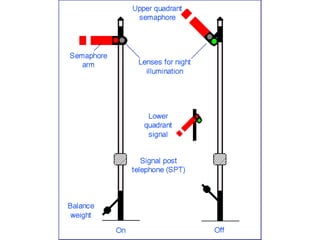 Indian Railway Signals & Systems | PDF