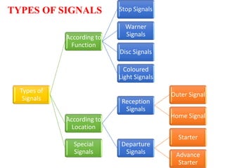 Indian Railway Signals & Systems | PDF