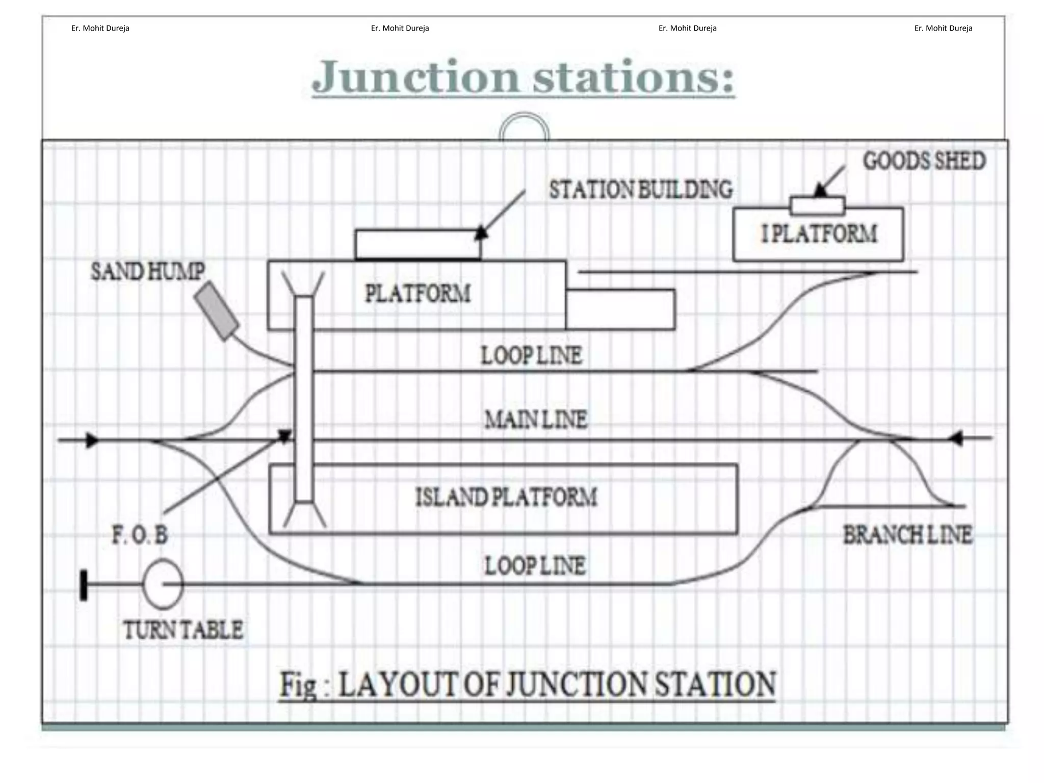 Railways stations classification | PPTX