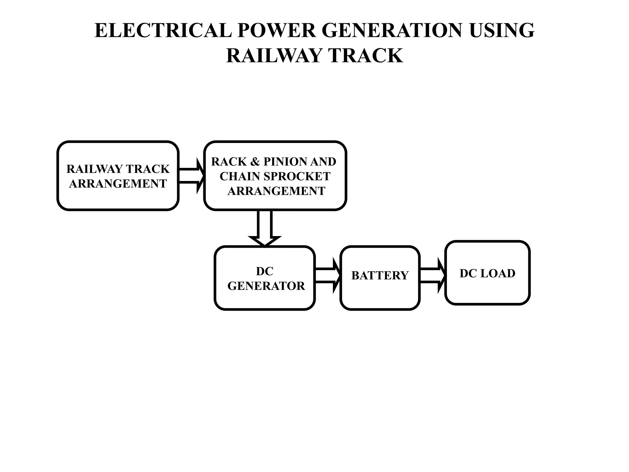 RAILWAY TRACK POWER GENERATION ppt.ppt