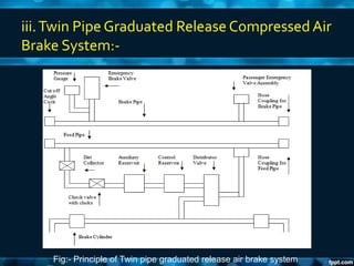 Railwaywagonbrakingsystemppt 170115044725 | PPTX