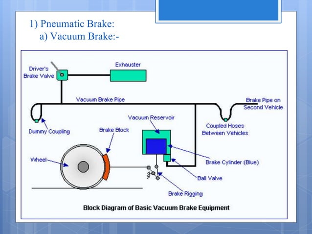 Railwaywagonbrakingsystemppt 170115044725 | PPT