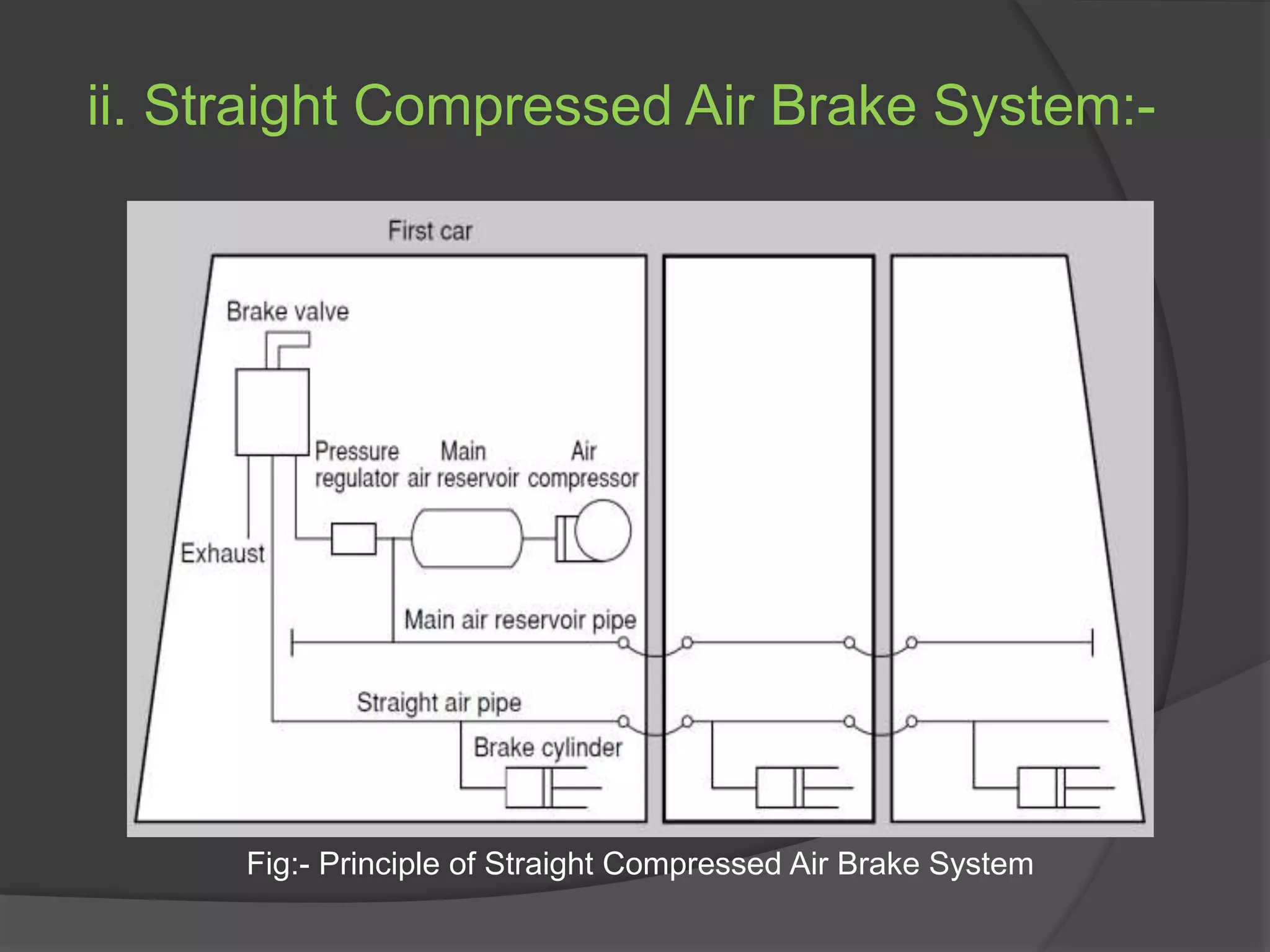 Railway wagon braking system ppt | PPTX