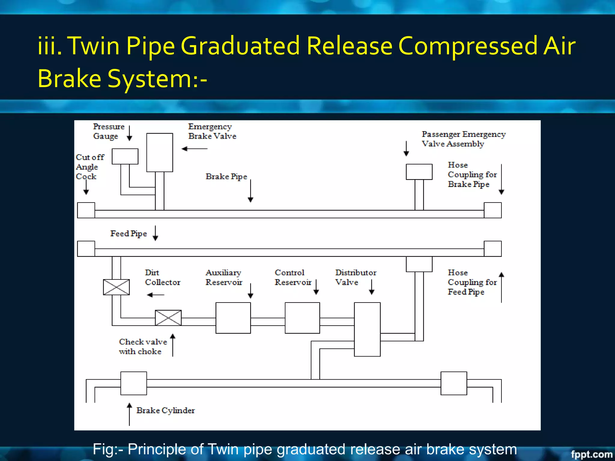 Railway wagon braking system ppt | PPTX