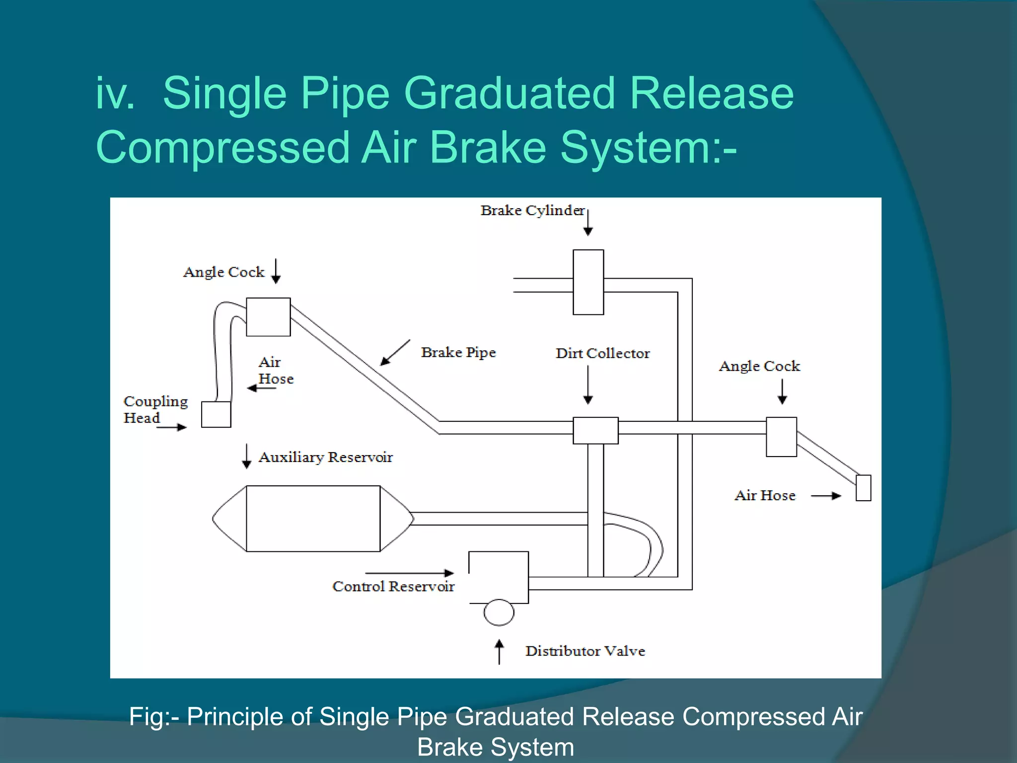 Railway wagon braking system ppt | PPTX