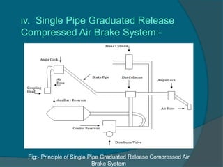 Railway wagon braking system ppt | PPTX