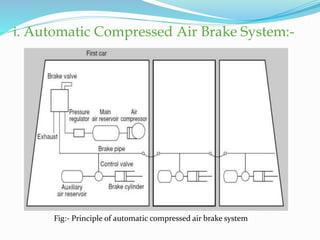 Railway wagon braking system ppt | PPTX
