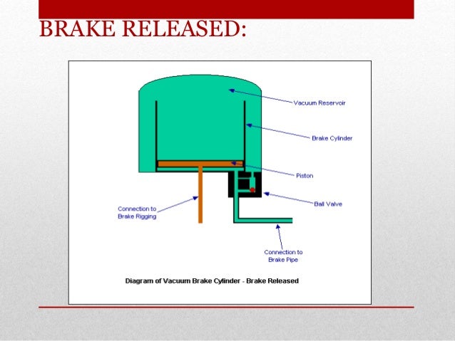 Railway wagon braking system ppt