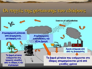 Οξινη βροχή - Αιτίες | PPS