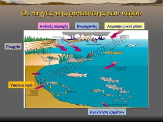 Οξινη βροχή - Αιτίες | PPS