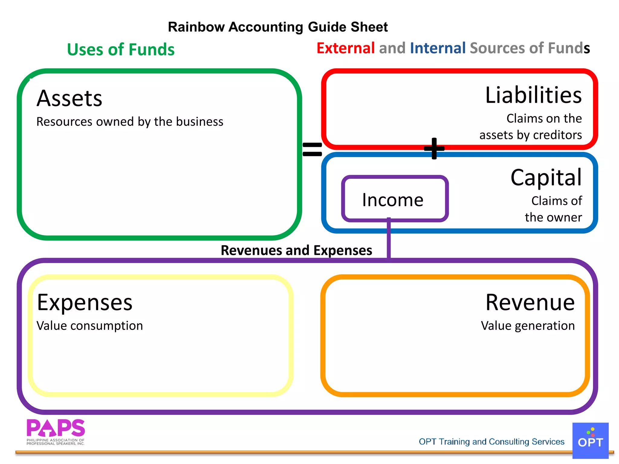 Rainbow Accounting (Accounting for Non-accountants) | PPT