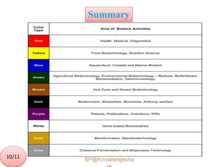 Rainbow code of biotechnology | PPTX