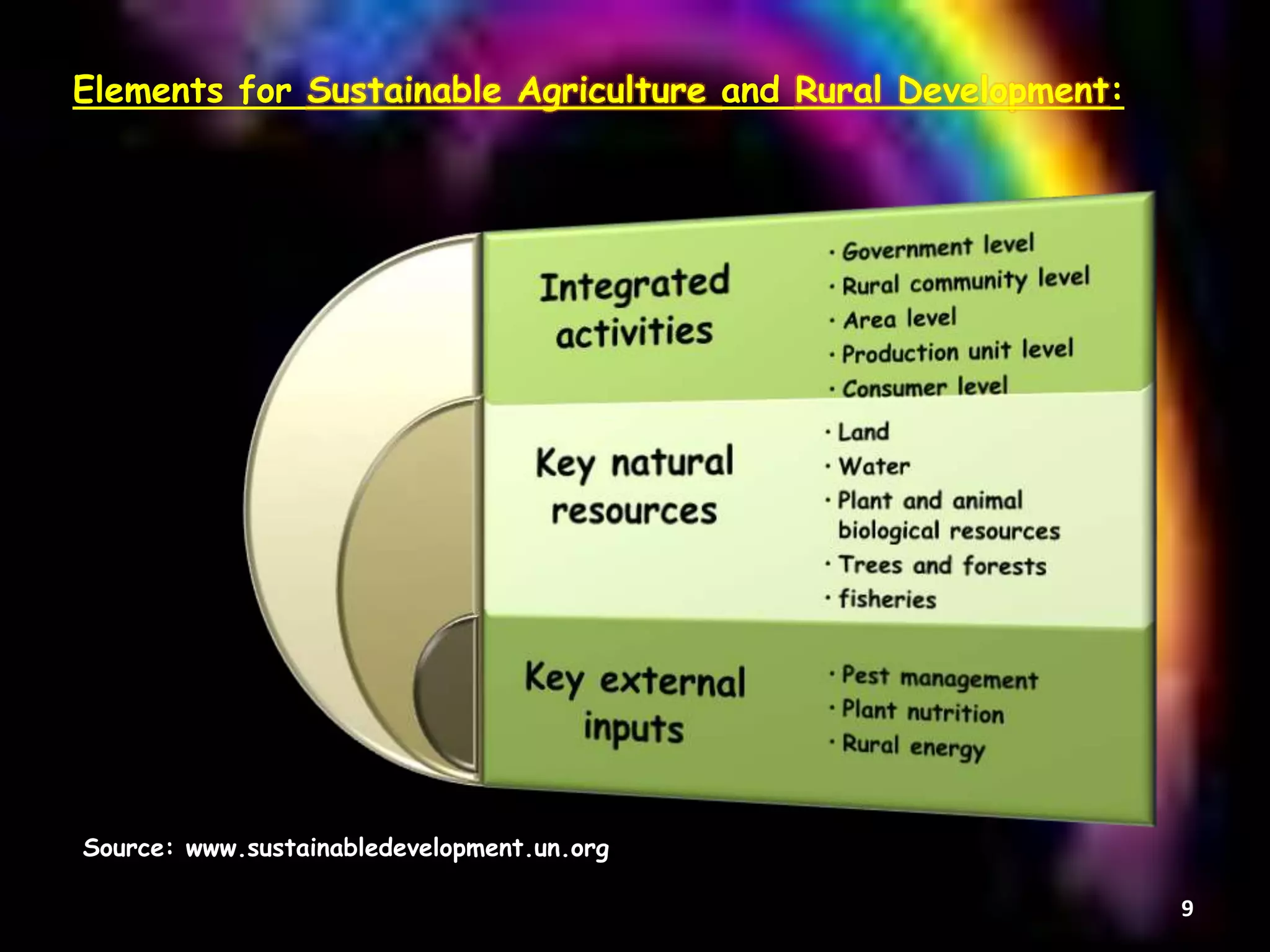 Rainbow revolution in Agriculture-a step towards sustainability | PPTX