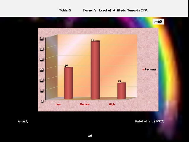 Rainbow revolution in Agriculture-a step towards sustainability | PPTX | Agriculture | Industries
