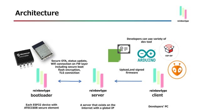 Rainbowtype secure IoT prototyping system | PPT