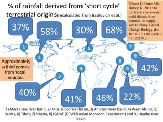 Rainbow water: rainfall, the water cycle, forests and trees | PPT