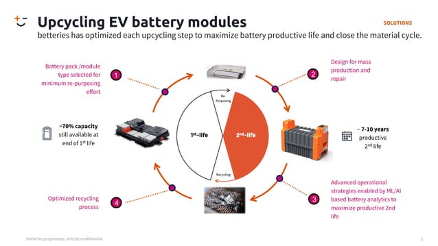 IDEAL GREEN EV BATTERY FOR CIRCULAR ECONOMY | PDF