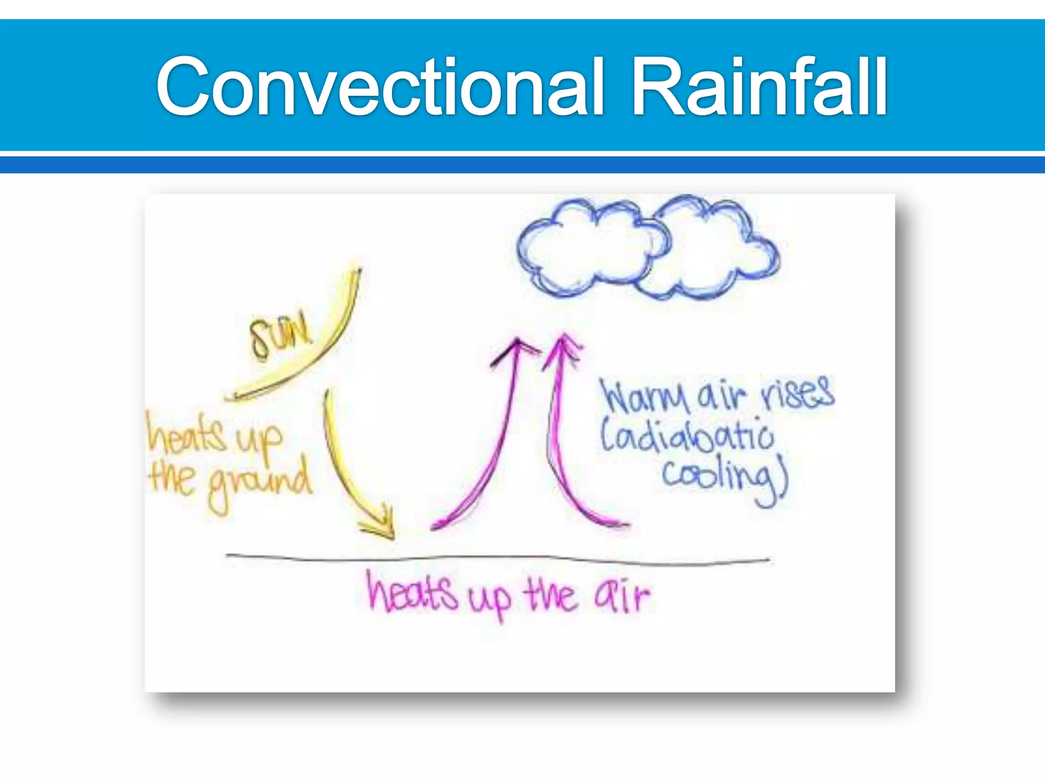 Types of Rainfall | PPTX