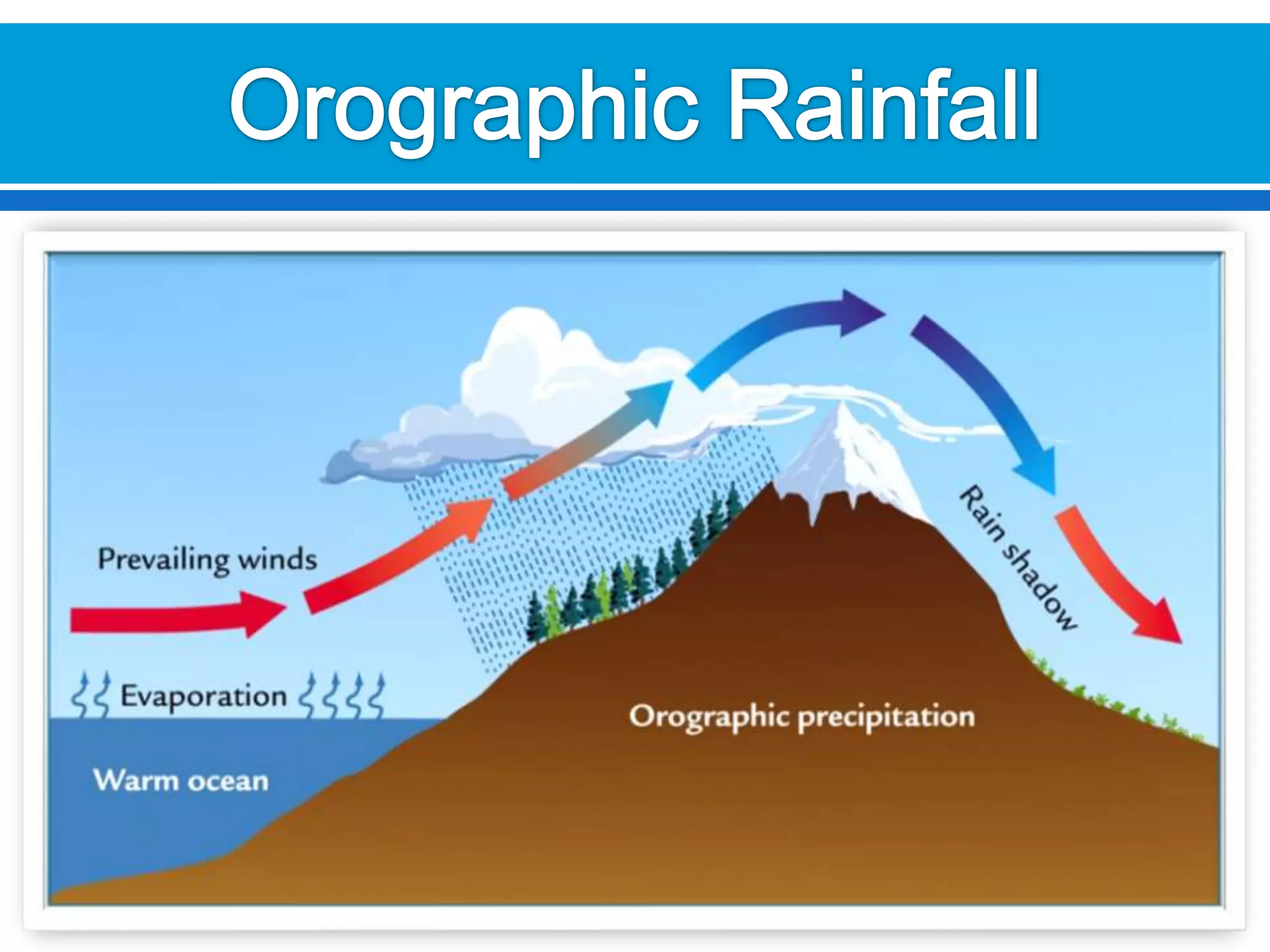Types of Rainfall | PPTX