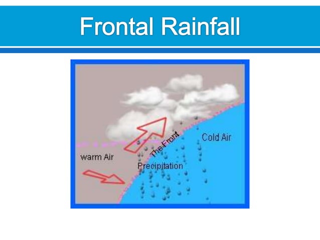 Types of Rainfall | PPTX
