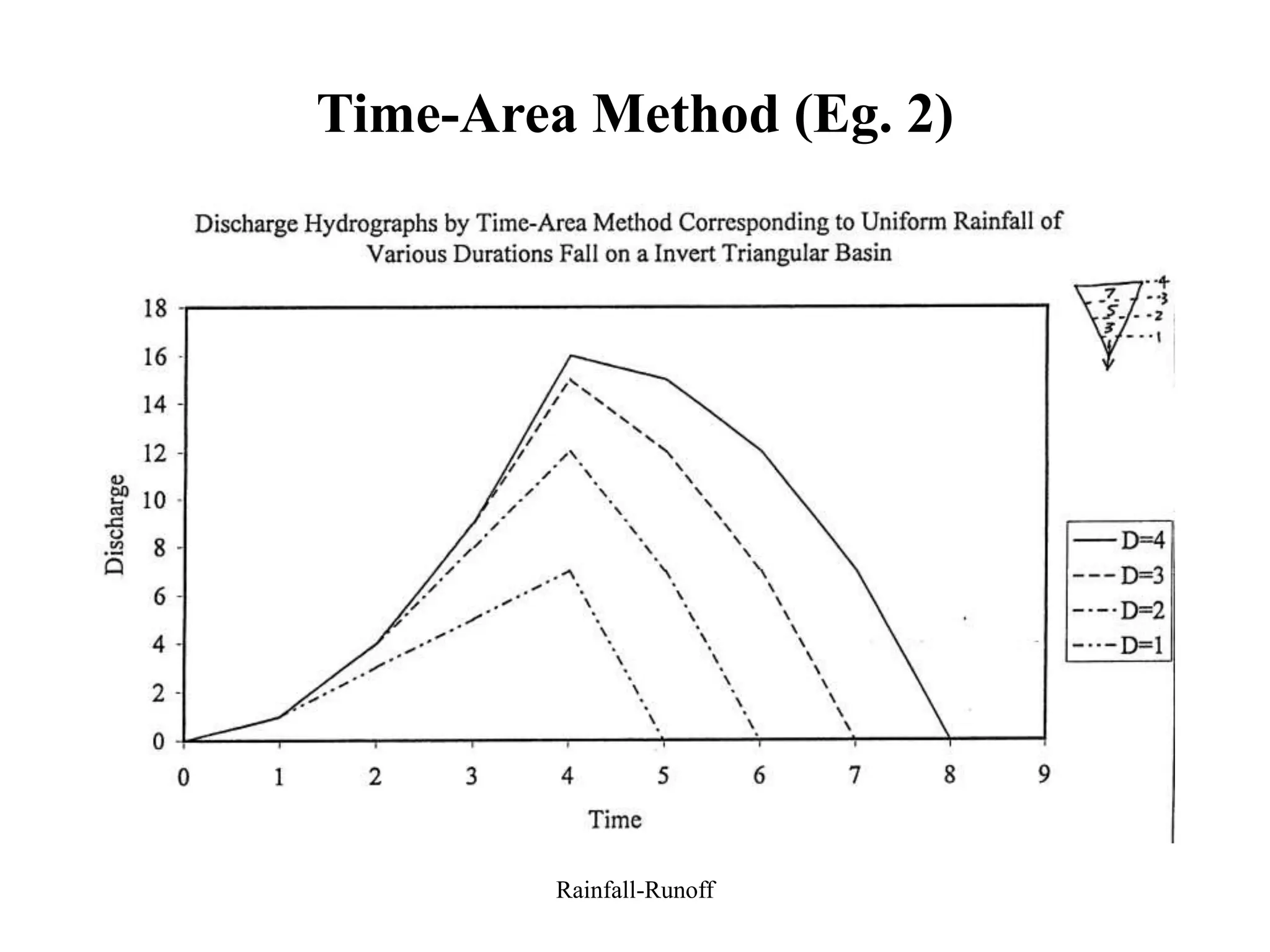 Different methods of Rainfall-Runoff modelling | PPT