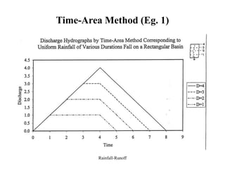 Different methods of Rainfall-Runoff modelling | PPT