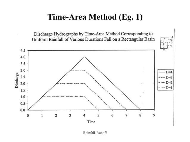 Different methods of Rainfall-Runoff modelling | PPT | Geography | Science