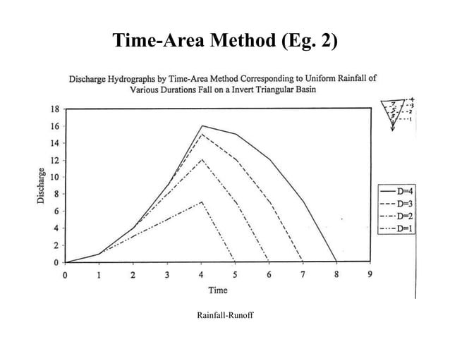 Different methods of Rainfall-Runoff modelling | PPT | Geography | Science