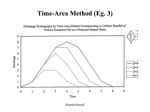 Different methods of Rainfall-Runoff modelling | PPT | Geography | Science