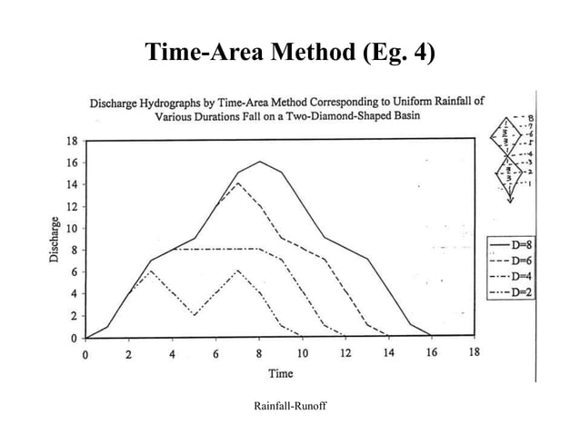 Different methods of Rainfall-Runoff modelling | PPT | Geography | Science