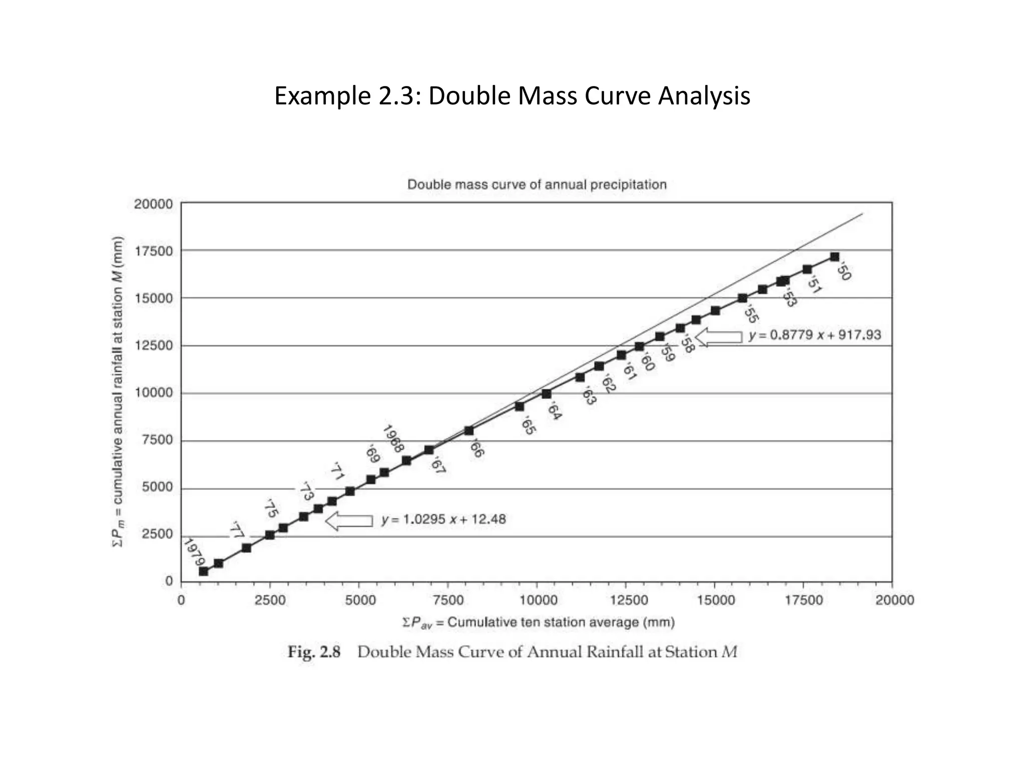 Rainfall analysis (Solved Examples)_Week2_CVE3305.pdf