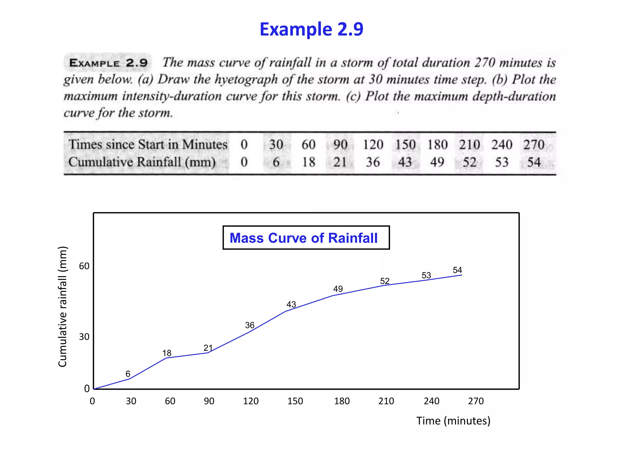 Rainfall analysis (Solved Examples)_Week2_CVE3305.pdf