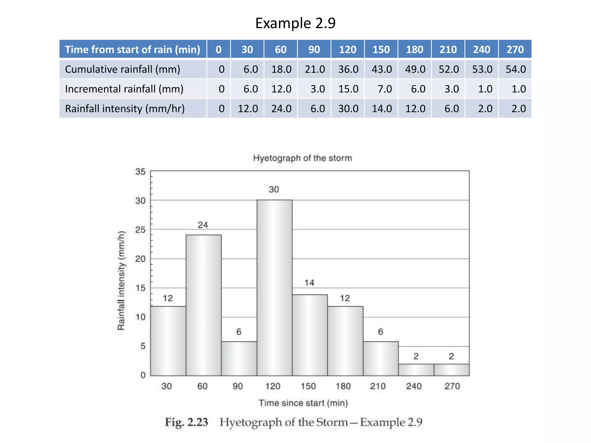 Rainfall Analysis Solved Examplesweek2cve3305pdf 