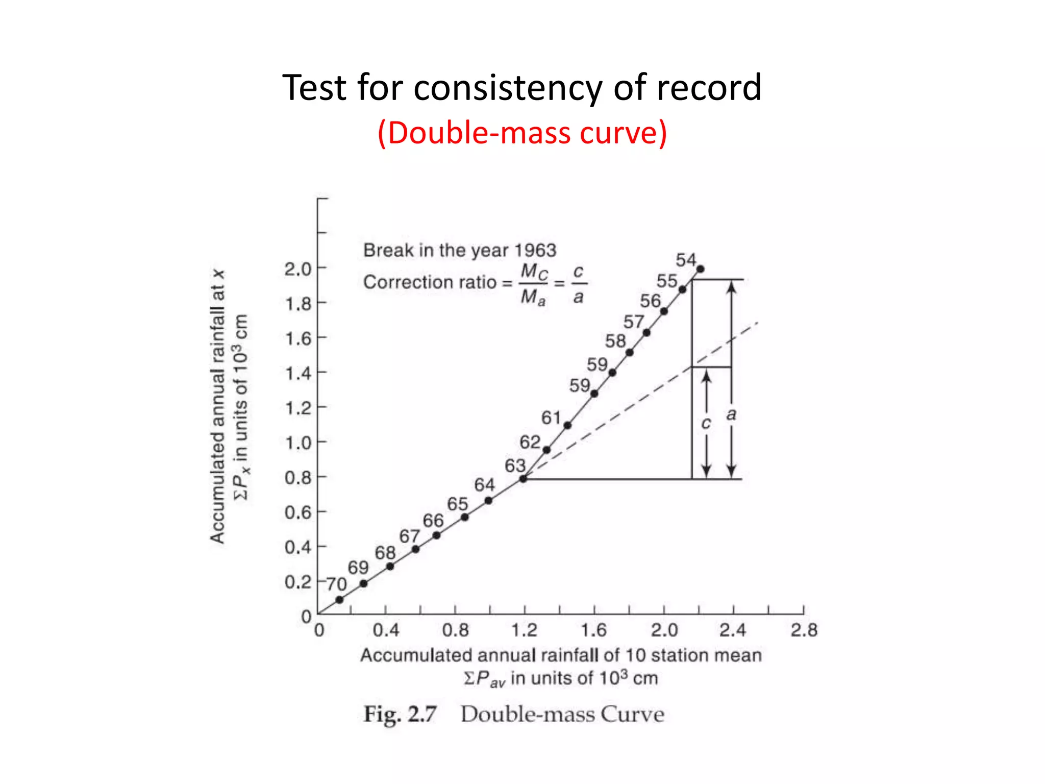 Rainfall analysis (Solved Examples)_Week2_CVE3305.pdf