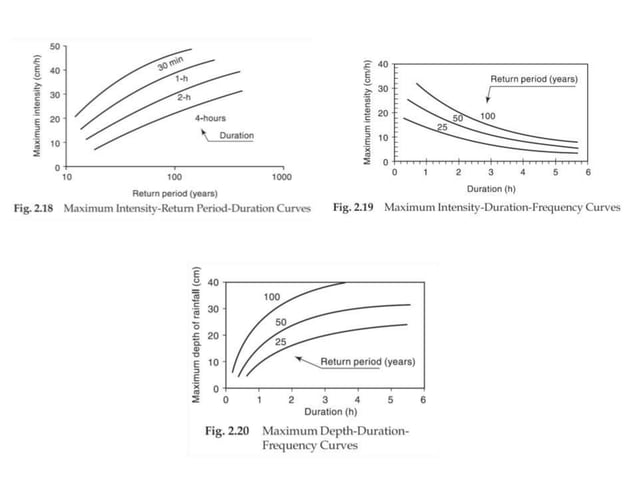 Rainfall analysis (Solved Examples)_Week2_CVE3305.pdf | Weather | Science