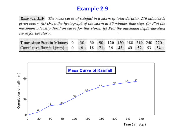Rainfall analysis (Solved Examples)_Week2_CVE3305.pdf | Weather | Science