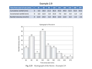 Rainfall analysis (Solved Examples)_Week2_CVE3305.pdf