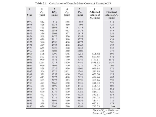 Rainfall analysis (Solved Examples)_Week2_CVE3305.pdf | Weather | Science