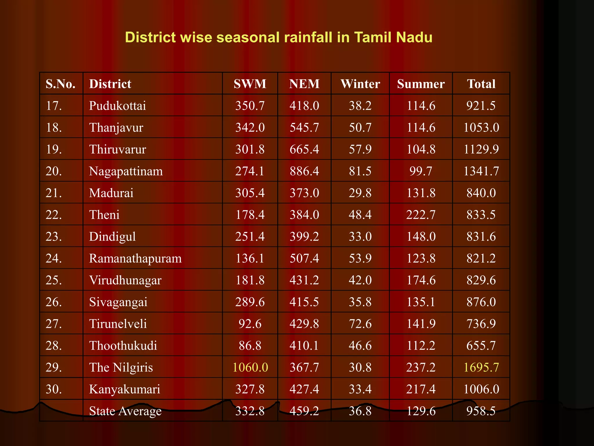 RAINFALL AND SEASONS OF TAMIL NADU.ppt