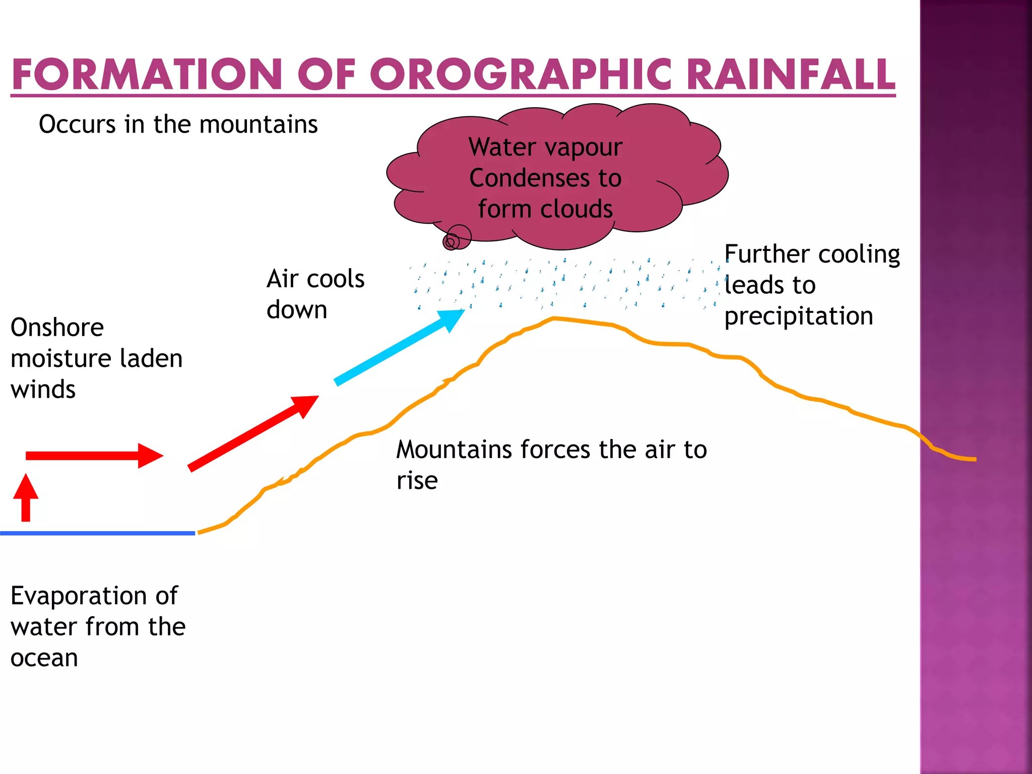 Rainfall ppt | PPTX